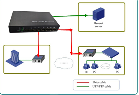 SFP 8 Port Fiber Optic Ethernet Switch 100mbps , Full Duplex Switch ...